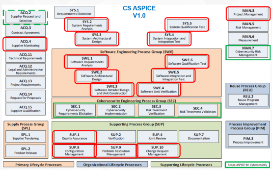 Cybersecurity ASPICE实施策略-基于ISO/SAE 21434-亚远景科技_aspice for cybersecurity-CSDN博客