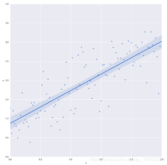 Python用PyMC3实现贝叶斯线性回归模型_pymc bart-CSDN博客