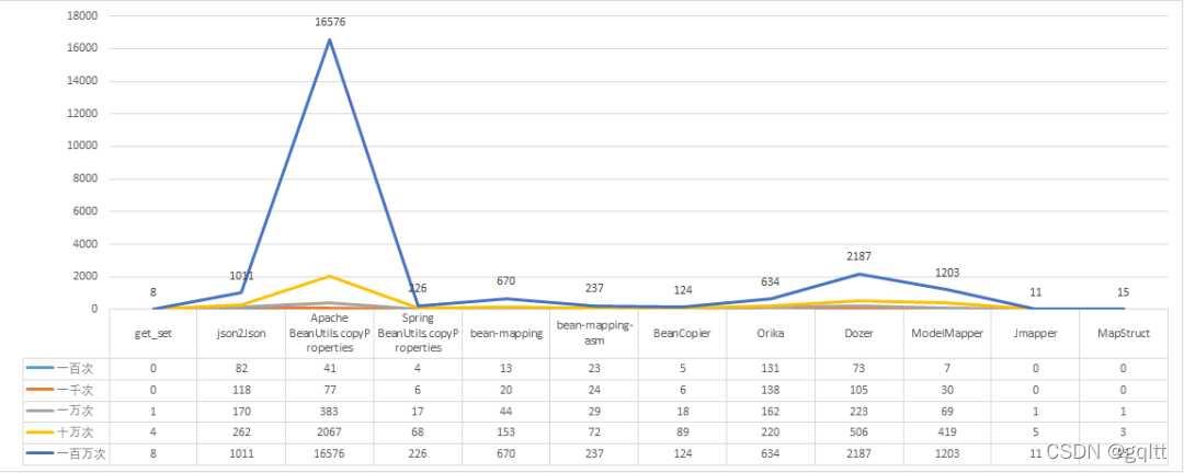 Java对象转换性能测评：BeanUtils vs MapStruct-CSDN博客