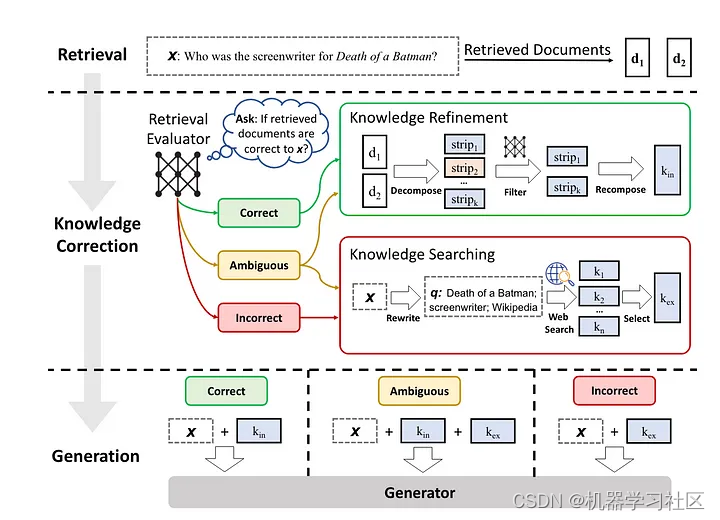 Langchain 新玩法：LangGraph 赋能 RAG Agent，自适应、自校正、Self-RAG_langchain self ...