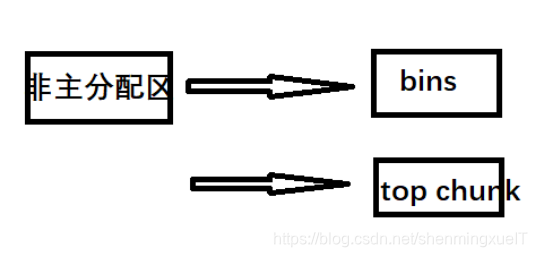 malloc底层原理剖析——ptmalloc内存池-CSDN博客