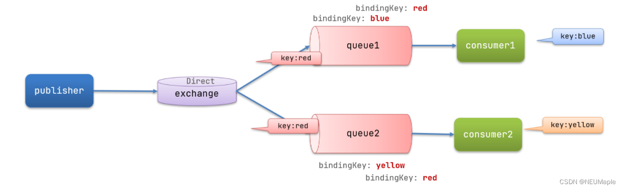 SpringCloud之RabbitMQ（SpringCloud八）_rubbitmq springcloud-CSDN博客