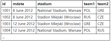 SQLZOO习题详解(07)——The JOIN operation_sort your result by mdate, matchid, team1 and team-CSDN博客