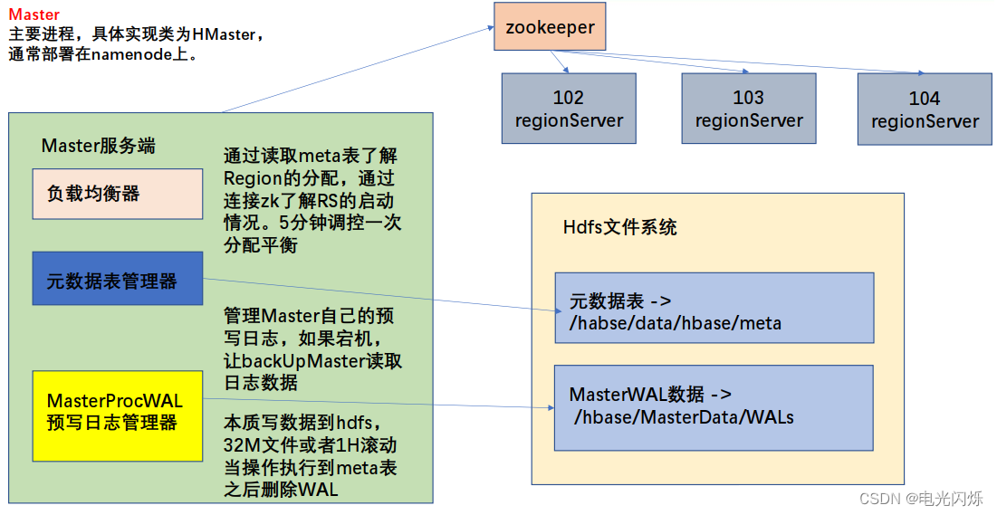 HBase（5）：HBase进阶_hbase中periodicmemstore-CSDN博客