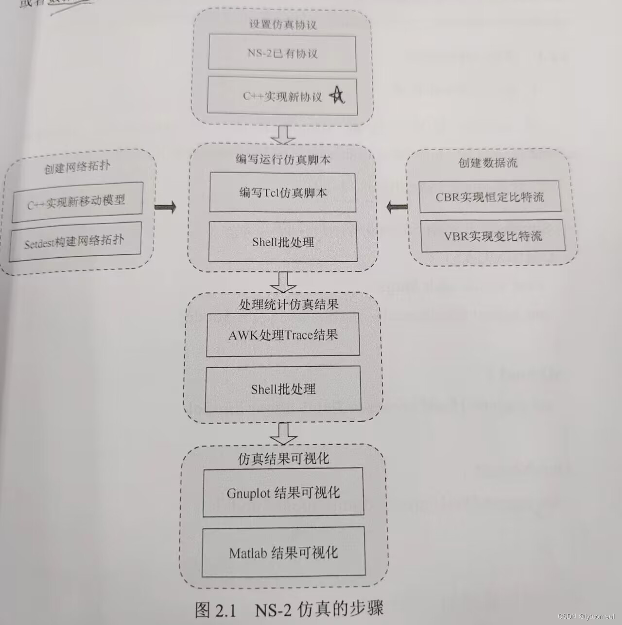 NS2环境中的协议扩展与仿真-CSDN博客