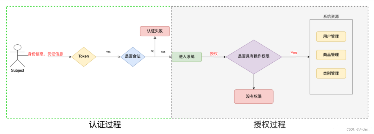 Springboot Mybatis Shiro集成的步骤及代码解析mybatis Beforequery Shiroutils Csdn博客