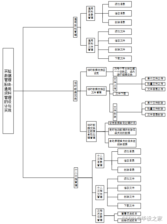 实验数据管理系统 通用资料管理的设计与实现论文源码jsp215试验数据知识库系统建设 Csdn博客