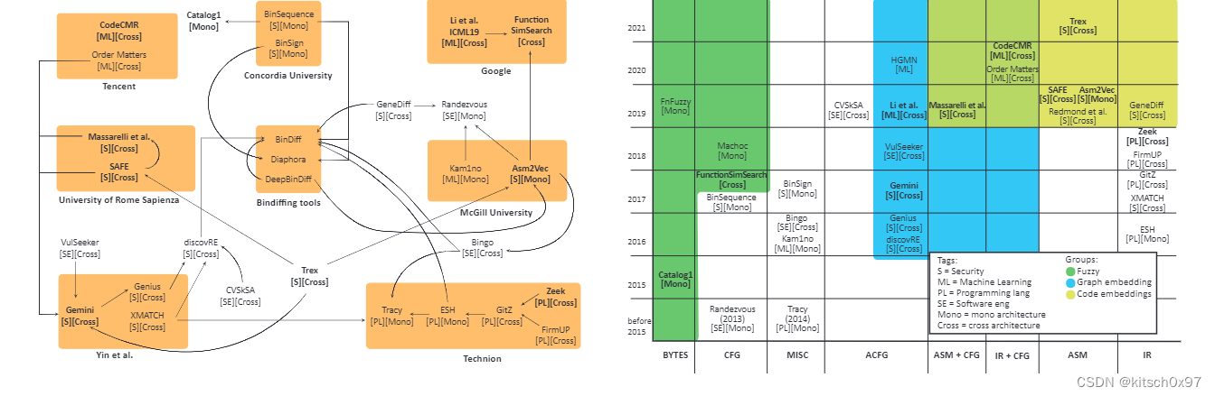 论文学习_How Machine Learning Is Solving the Binary Function Similarity Problem-CSDN博客