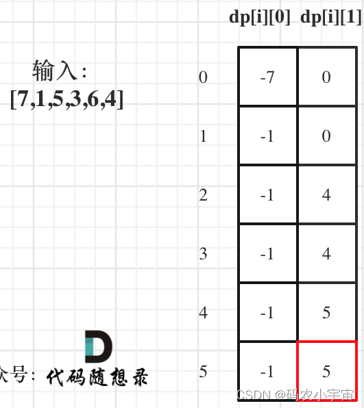 Leetcode刷题 121 买卖股票的最佳时机、122 买卖股票的最佳时机 Ii股票买卖leetcode Csdn博客