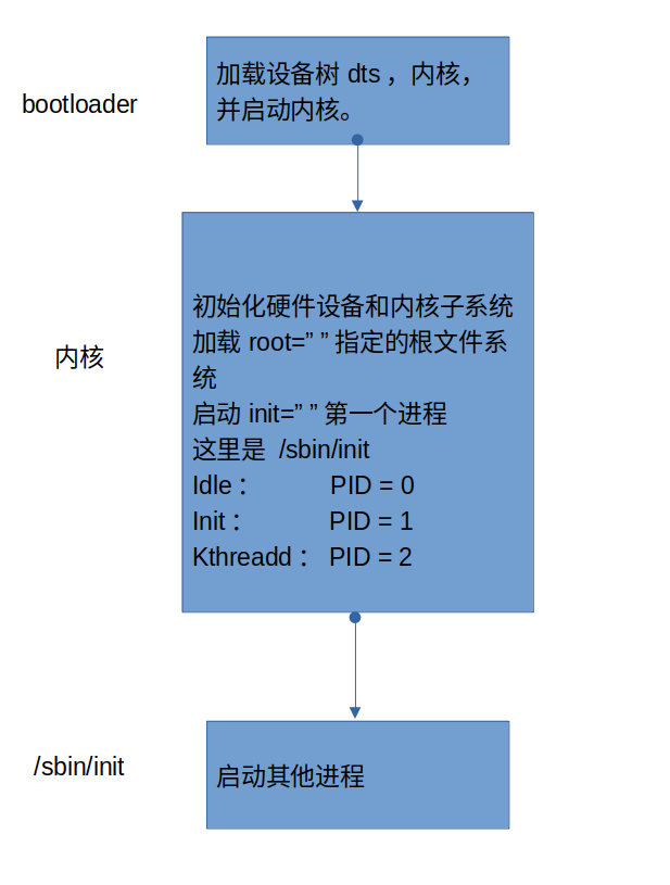 RISC-V U-Boot 启动 Linux 内核的参数_uboot设置启动参数-CSDN博客