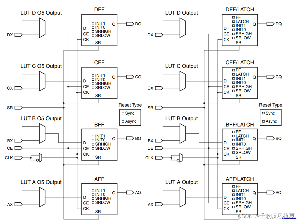 零基础学FPGA（八）：可编程逻辑单元（基本结构，Xilinx+Altera）_logic cells-CSDN博客