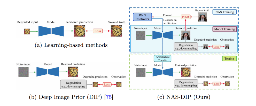 DIP: NAS(Neural Architecture Search)论文阅读与总结（双份快乐）-CSDN博客