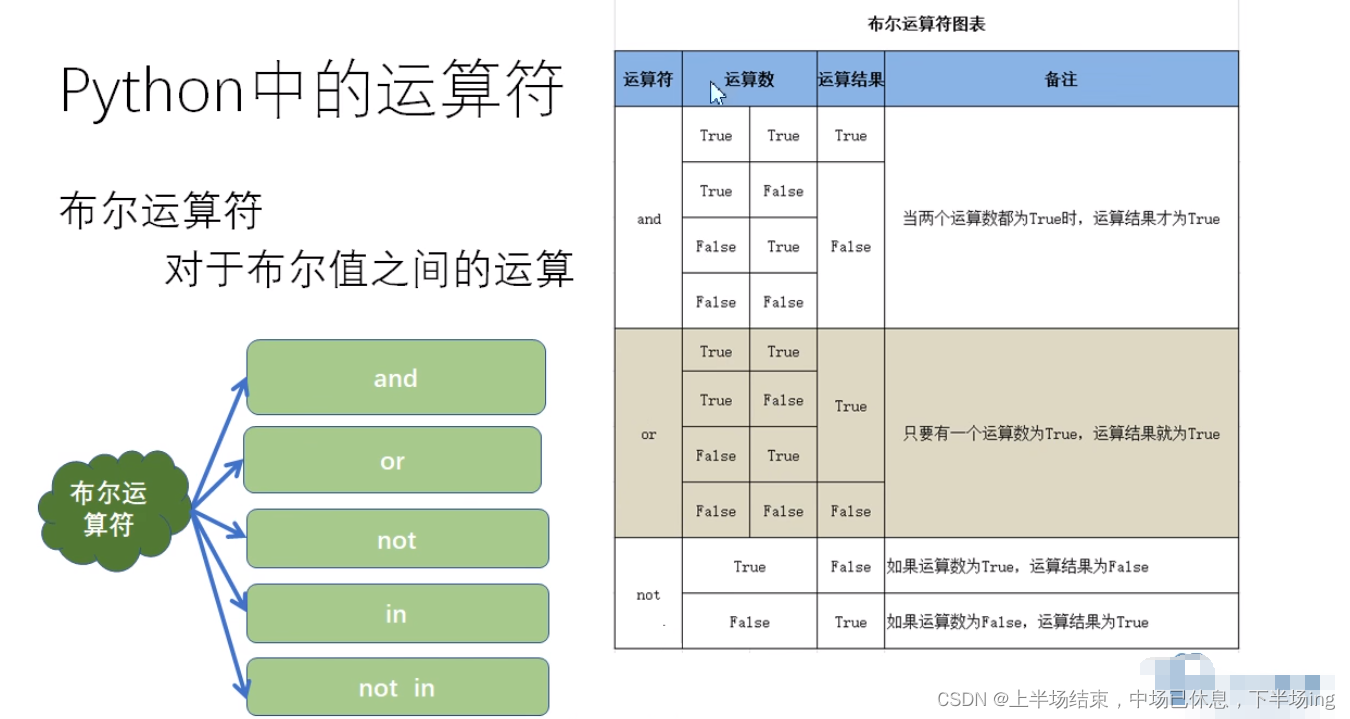 Python学习笔记--判断语句_python bool判断-CSDN博客