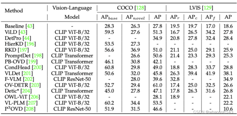 VLM_survey_vlm 目标检测-CSDN博客