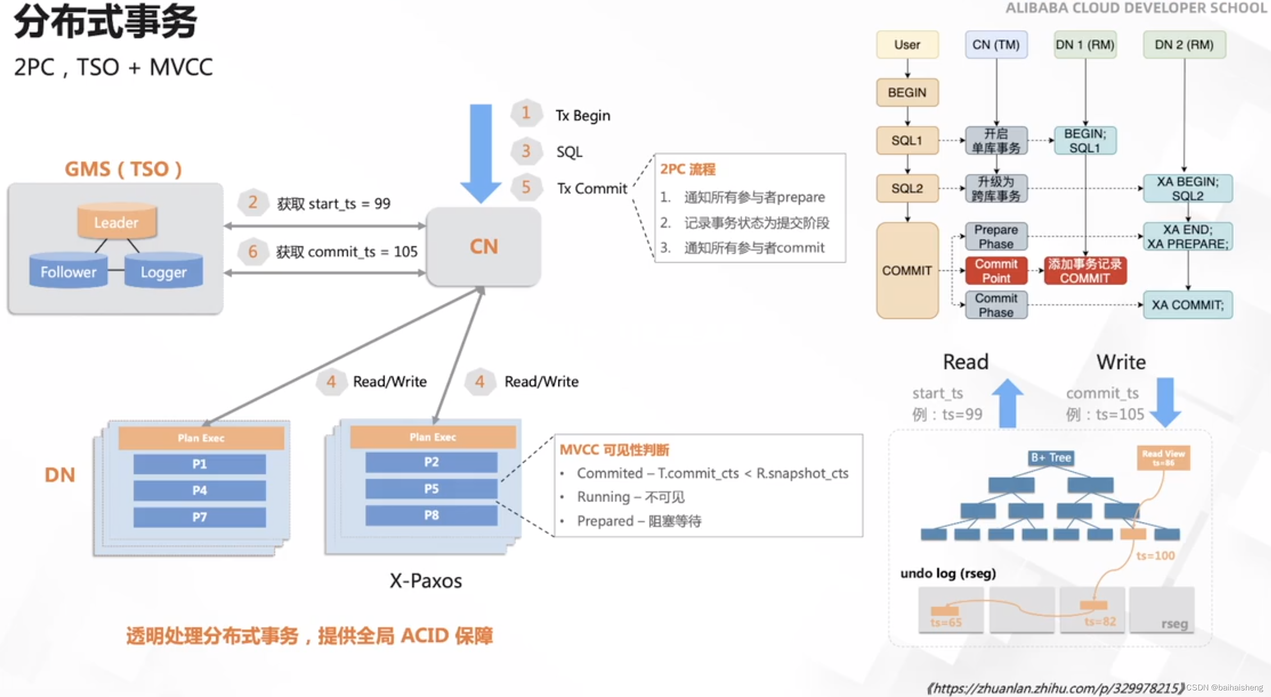 分布式数据库Polardb-X架构及特点-CSDN博客