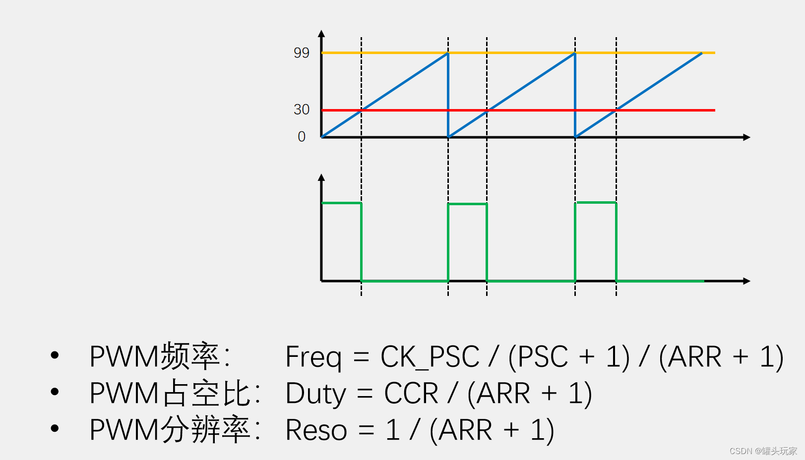 Stm32 Pwm驱动舵机转向针对sg90舵机sg90舵机占空比 Csdn博客 