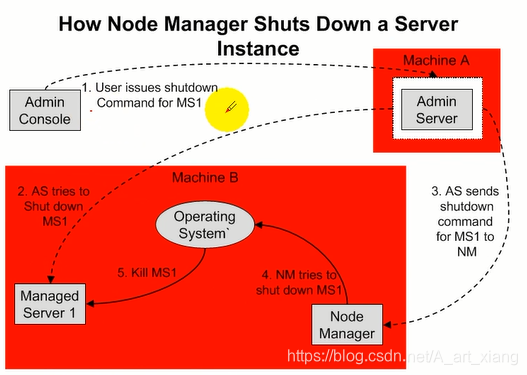 weblogic从入门到起飞（nodemanager）（五）_weblogic使用nodemanager-CSDN博客