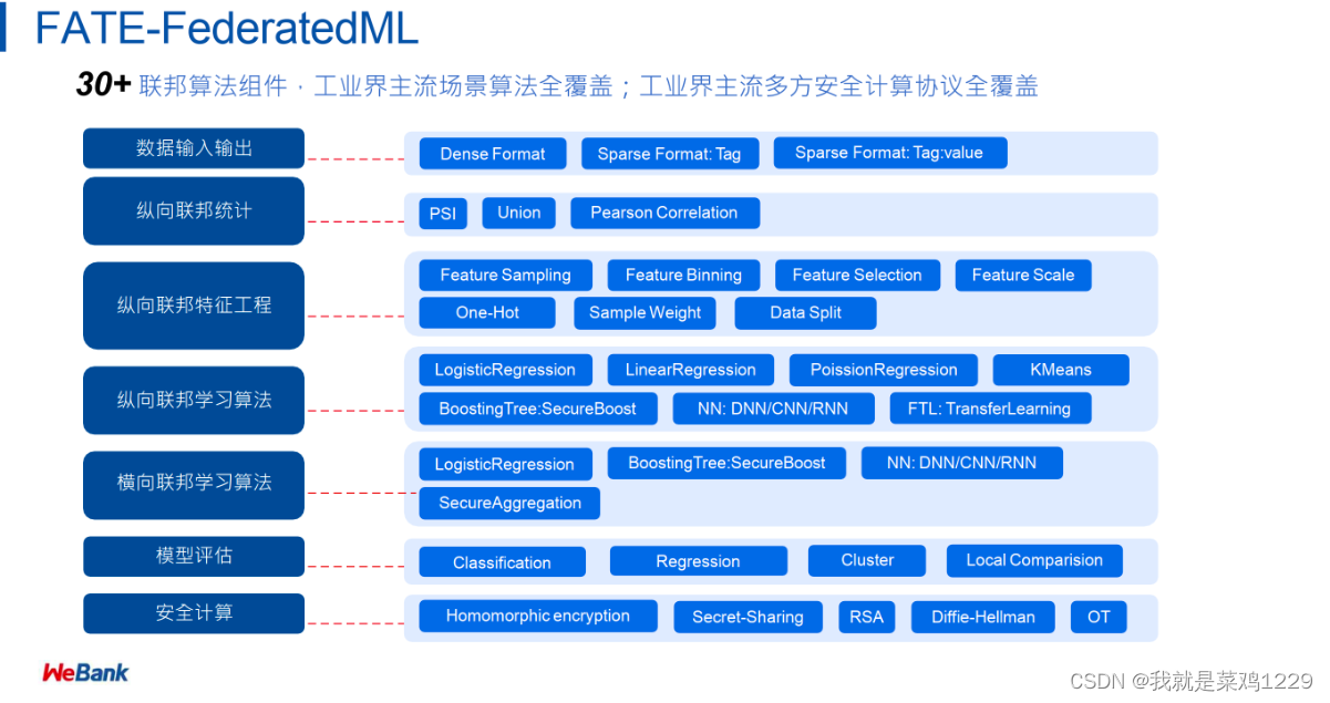 【联邦学习Fate架构讲解】_fate联邦学习-CSDN博客