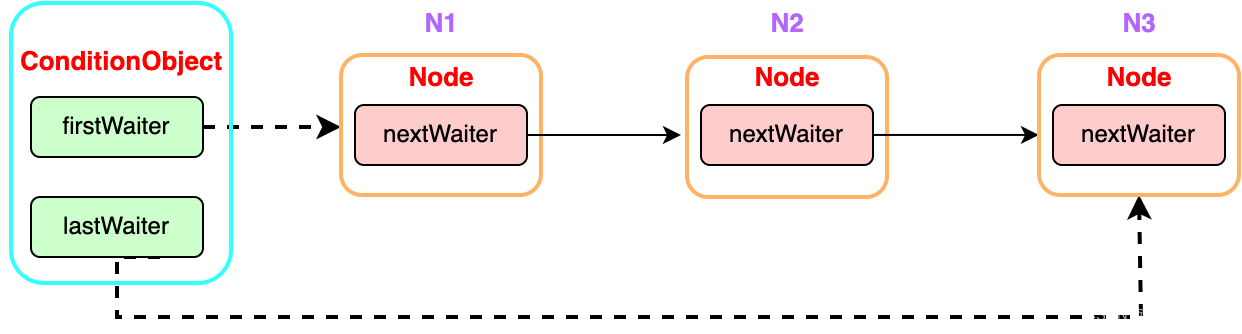 Java并发编程——详解AQS对Condition接口的具体实现_实现aqs接口需要写哪些方法-CSDN博客