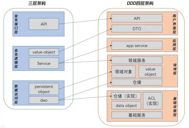 DDD领域驱动设计内容分享(三十一)：探秘微信业务优化：DDD从入门到实践_ddd gateway-CSDN博客