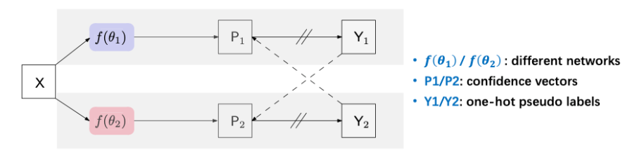【CVPR2021】CPS: Semi-Supervised Semantic Segmentation with Cross Pseudo Supervision-CSDN博客