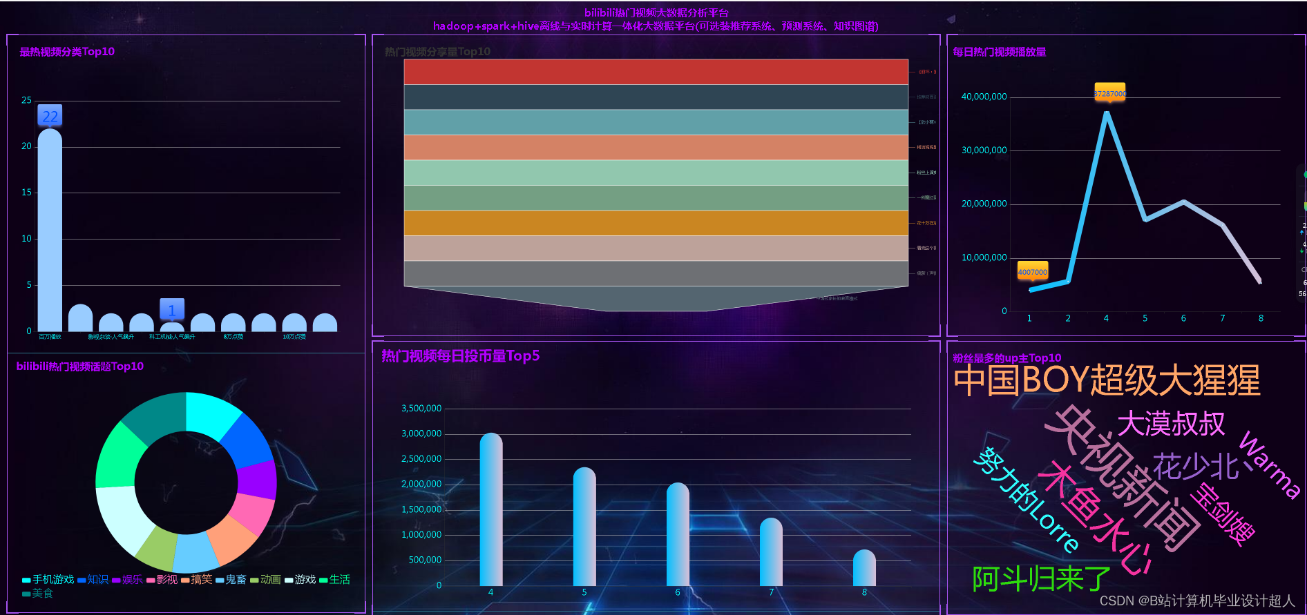 计算机毕业设计hadoopspark知识图谱视频推荐系统 视频分析可视化大屏 视频爬虫 视频大数据分析 大数据毕业设计 机器学习 深度学习 人工智能图书馆可视化大屏视频 Csdn博客