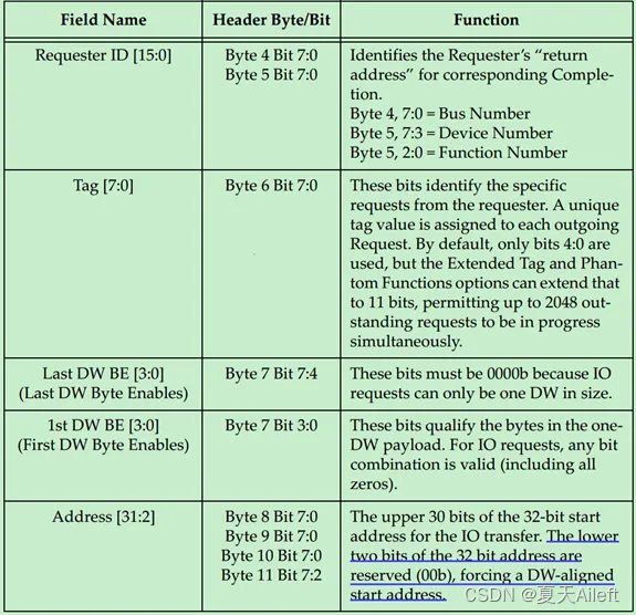 PCIe协议之-TLP Header详解（二）_pcie tlp header-CSDN博客