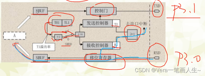 单片机学习笔记---串口通信（2）_单片机ri-CSDN博客