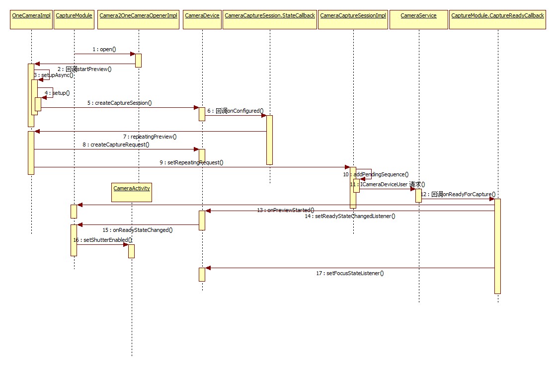 android6.0源码分析之Camera API2.0下的Preview(预览)流程分析-CSDN博客