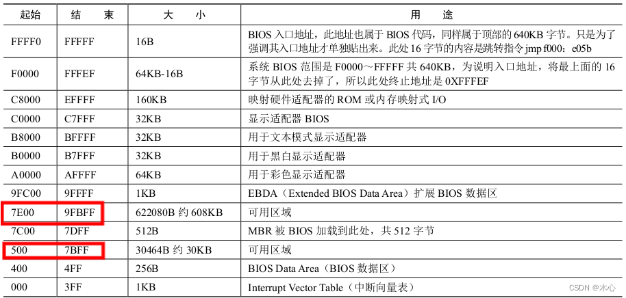 动手学操作系统（四、MBR读取硬盘加载Loader）_mb loader-CSDN博客
