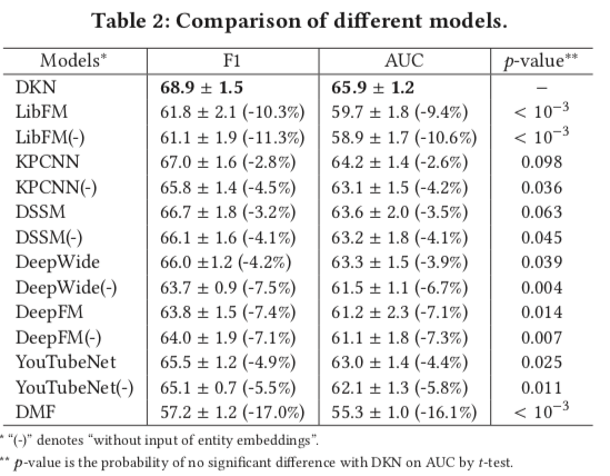 当知识图谱遇上推荐系统之DKN模型（论文笔记一）-CSDN博客