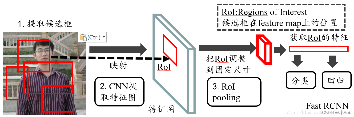 详解多级目标检测体系结构Cascade RCNN_cascade模型-CSDN博客