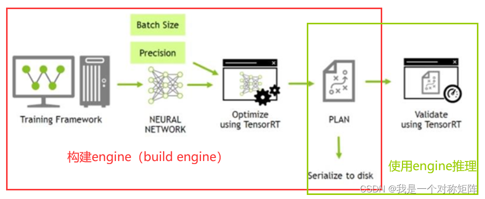 TensorRT基本流程概览_tensorrt流程-CSDN博客