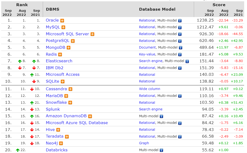DB-Engines 9月排名发布：Oracle 惨不忍睹，连续3个月迅猛下滑！-CSDN博客