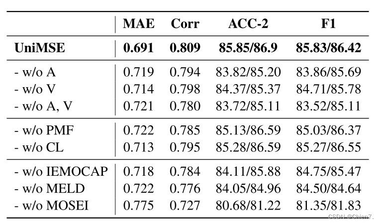 论文“UniMSE: Towards Unified Multimodal Sentiment Analysisand Emotion Recognition“阅读笔记_towards ...