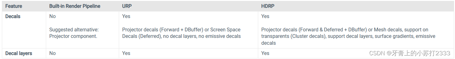 Unity 2022 Build-in、URP、HDRP对比_urp hdrp build-in-CSDN博客