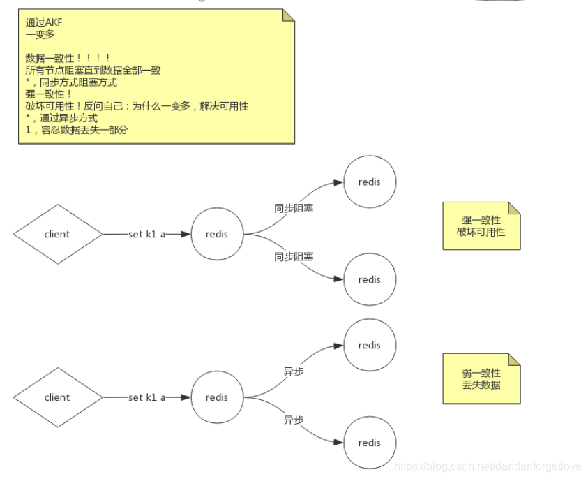 redis的集群：主从复制、CAP、PAXOS、cluster分片集群01_redis主从同步 cap-CSDN博客