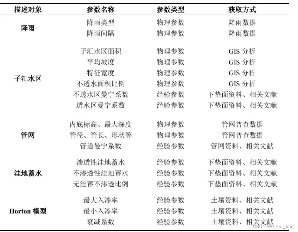 SWMM模型详解：城市管网水动力模拟的关键步骤与数据准备-CSDN博客