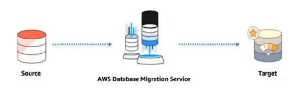 MySQL篇——MySQL迁移GaussDB的PG模式讲解，涵盖AWS SCT、AWS Database Migration Service（AWS DMS）详细介绍，实战经验！_mysql ...