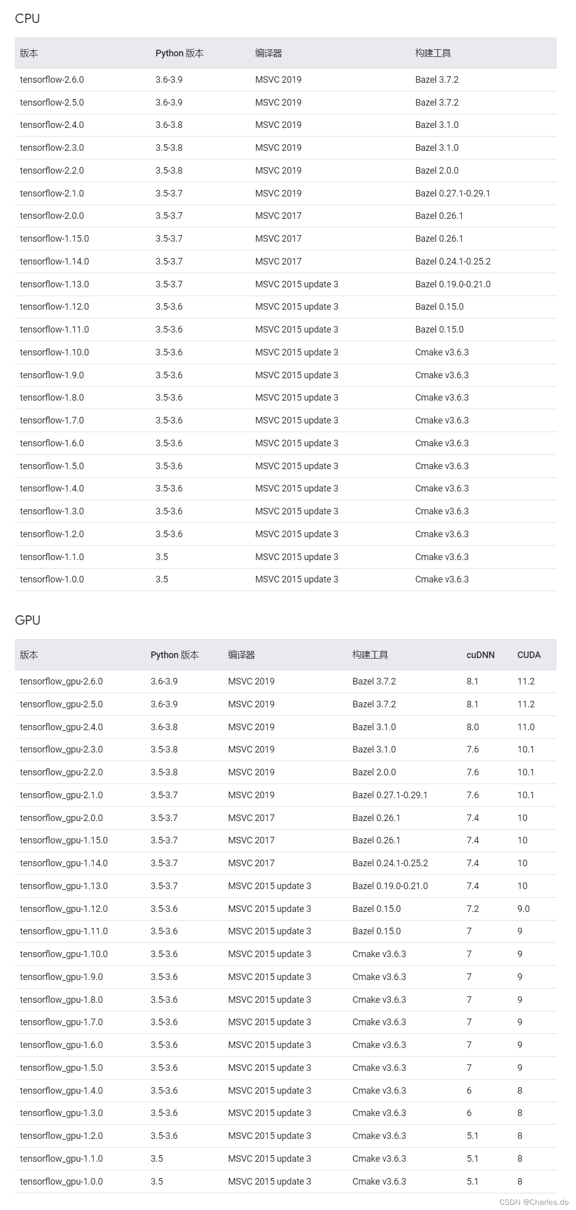 TensorFlow版本和cuda、cudnn版本对应关系_tensorflow cuda cudnn版本对应-CSDN博客