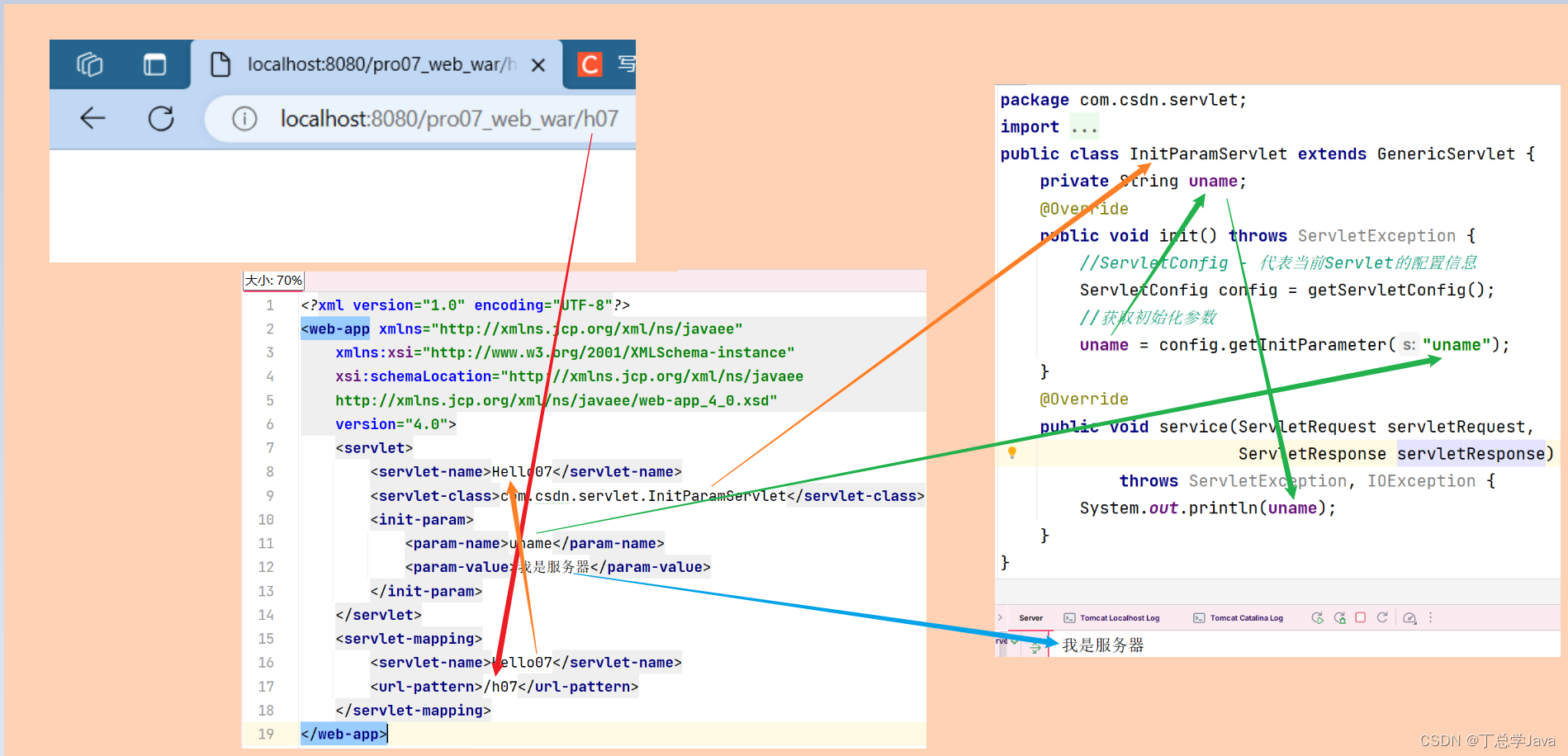 Servlet 初始化参数（web.xml和@WebServlet）_servlet web.xml指定初始化-CSDN博客