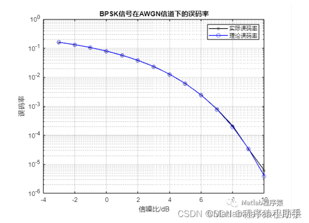 【MATLAB源码-第5期】基于matlab的BPSK的理论误码率和实际误码率对比仿真。_matlab仿真误码率比理论值低-CSDN博客