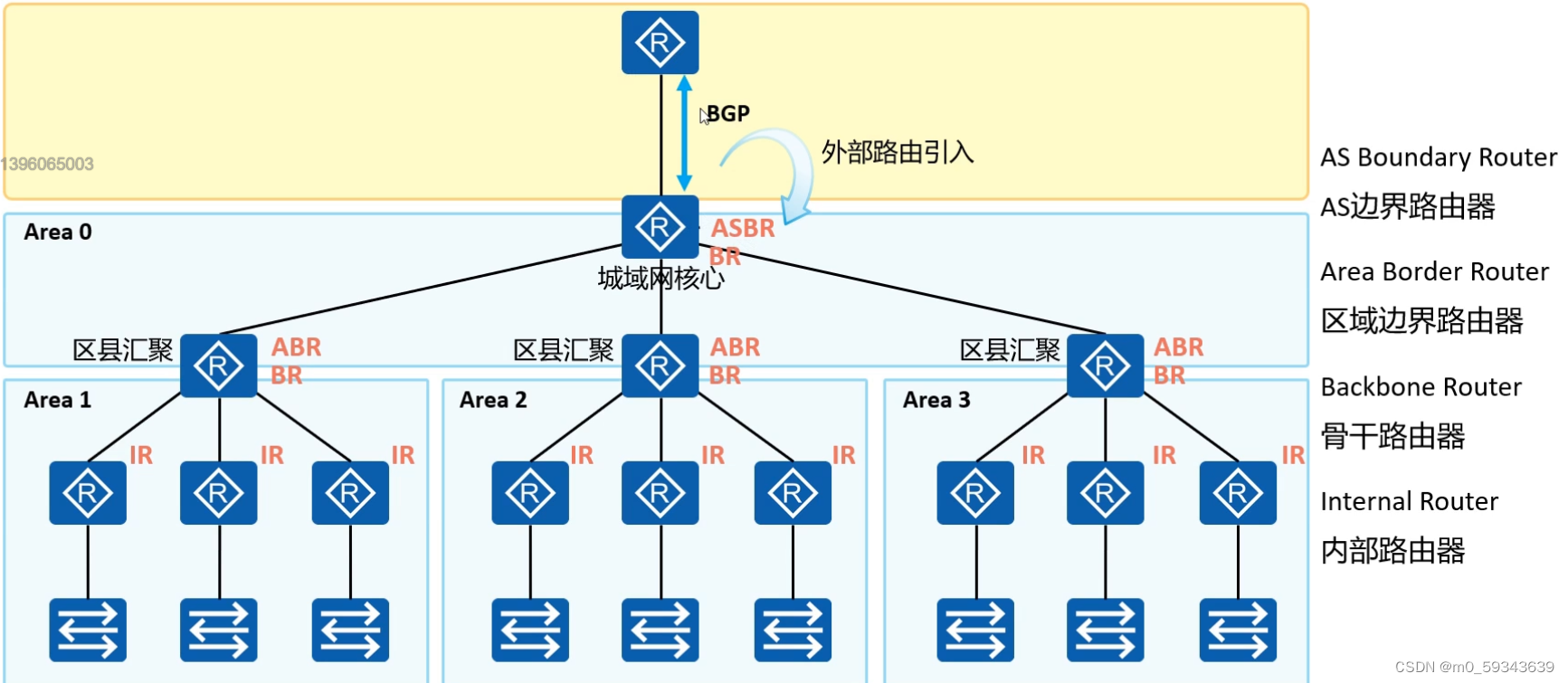OSPF的路由器角色_ospf路由器角色-CSDN博客