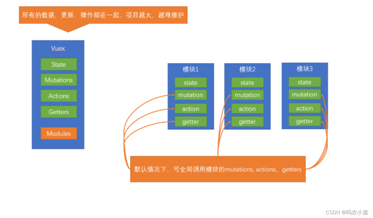 Vuex命名空间详解-CSDN博客