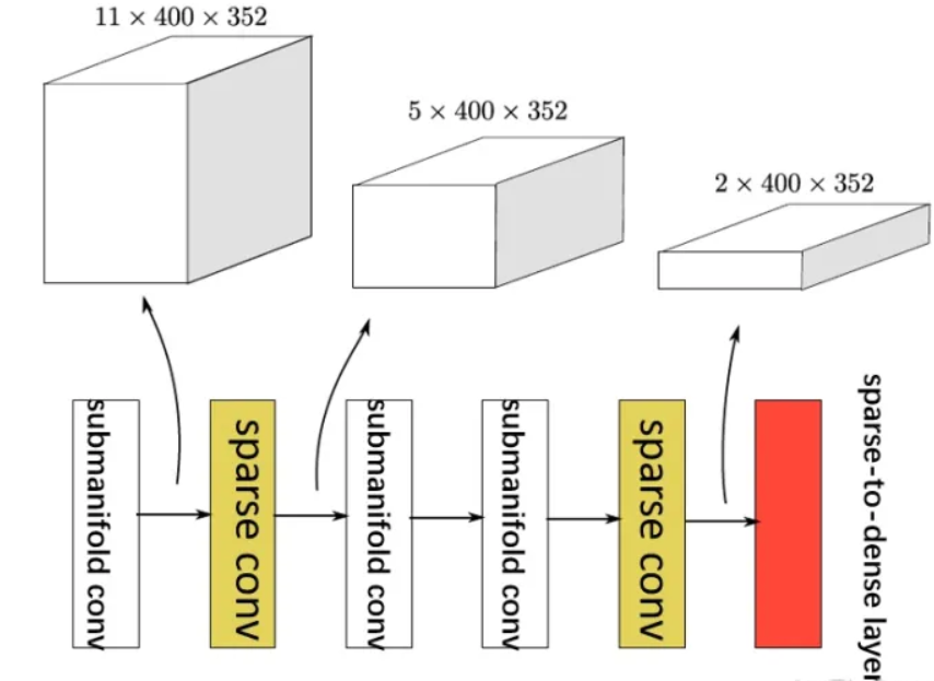 Second:Sparsely Embedded Convolutional Detection_second: sparsely embedded convolutional ...