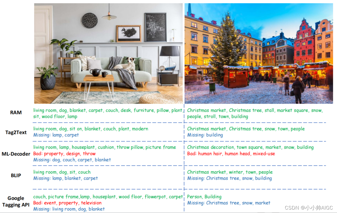 识别一切（Tag2Text/RAM/RAM++）之RAM论文详细阅读：Recognize Anything: A Strong Image ...