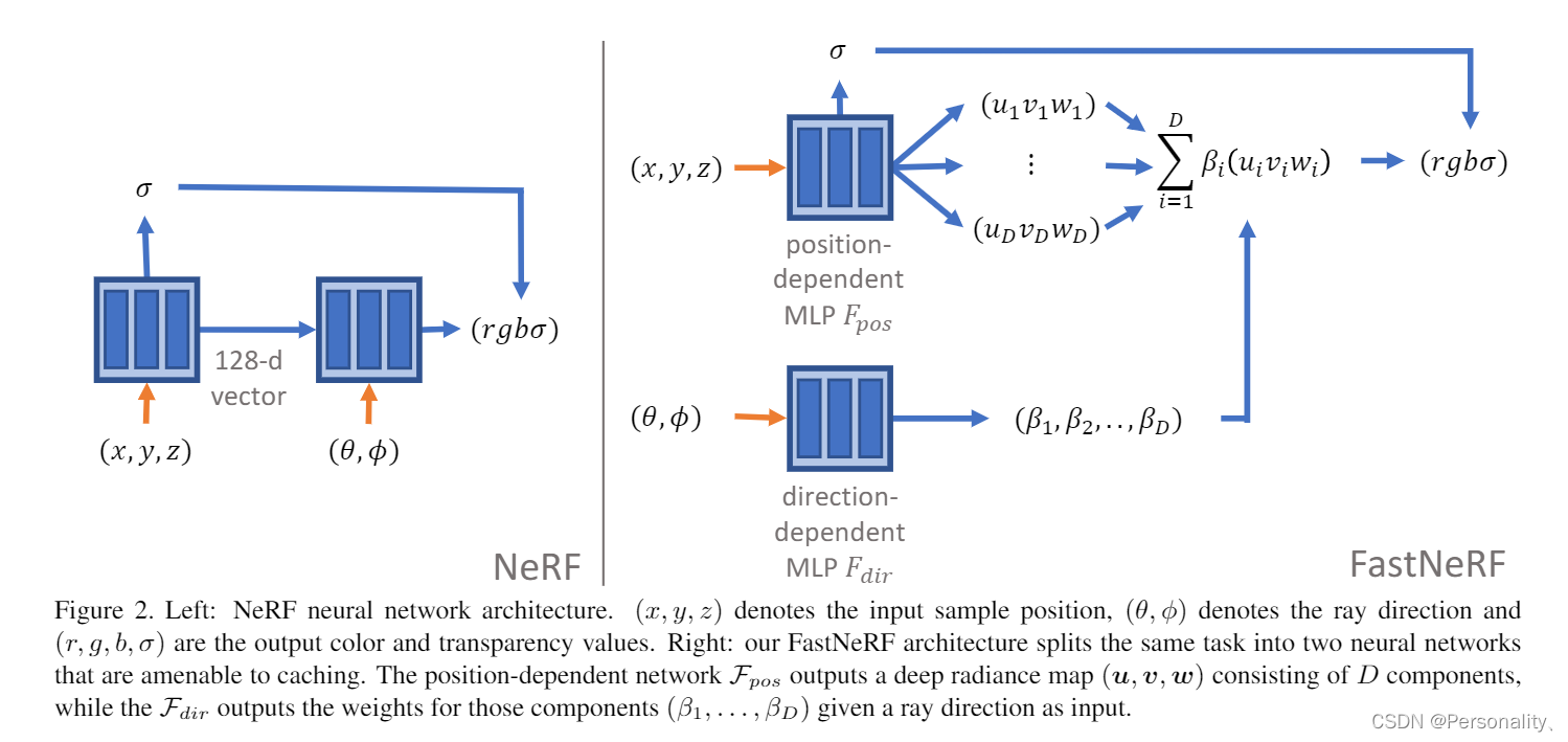 FastNeRF: High-Fidelity Neural Rendering at 200FPS-CSDN博客