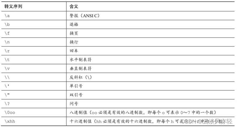 C Primer Plus ---- 学习笔记_第3章 数据和C_c prime plus 浮点数舍入错误-CSDN博客