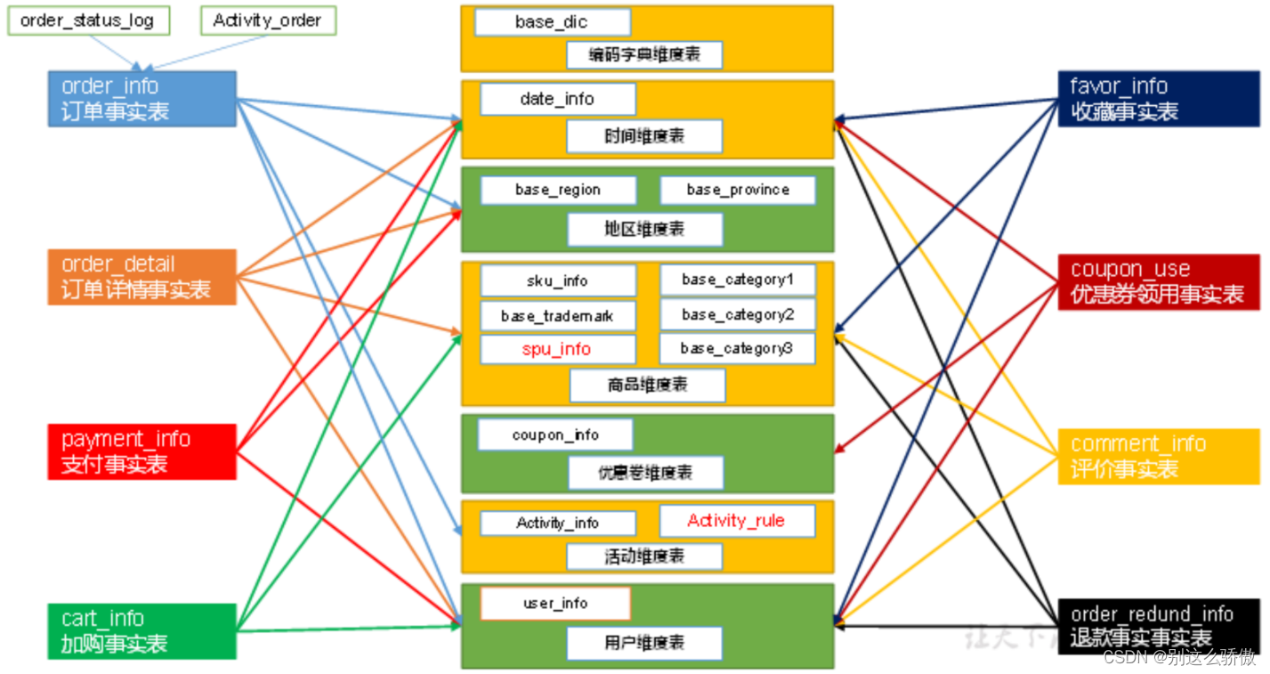 数据仓库分层_ods dwt-CSDN博客