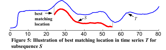 论文阅读：Time Series Shapelets: A New Primitive for Data Mining-CSDN博客